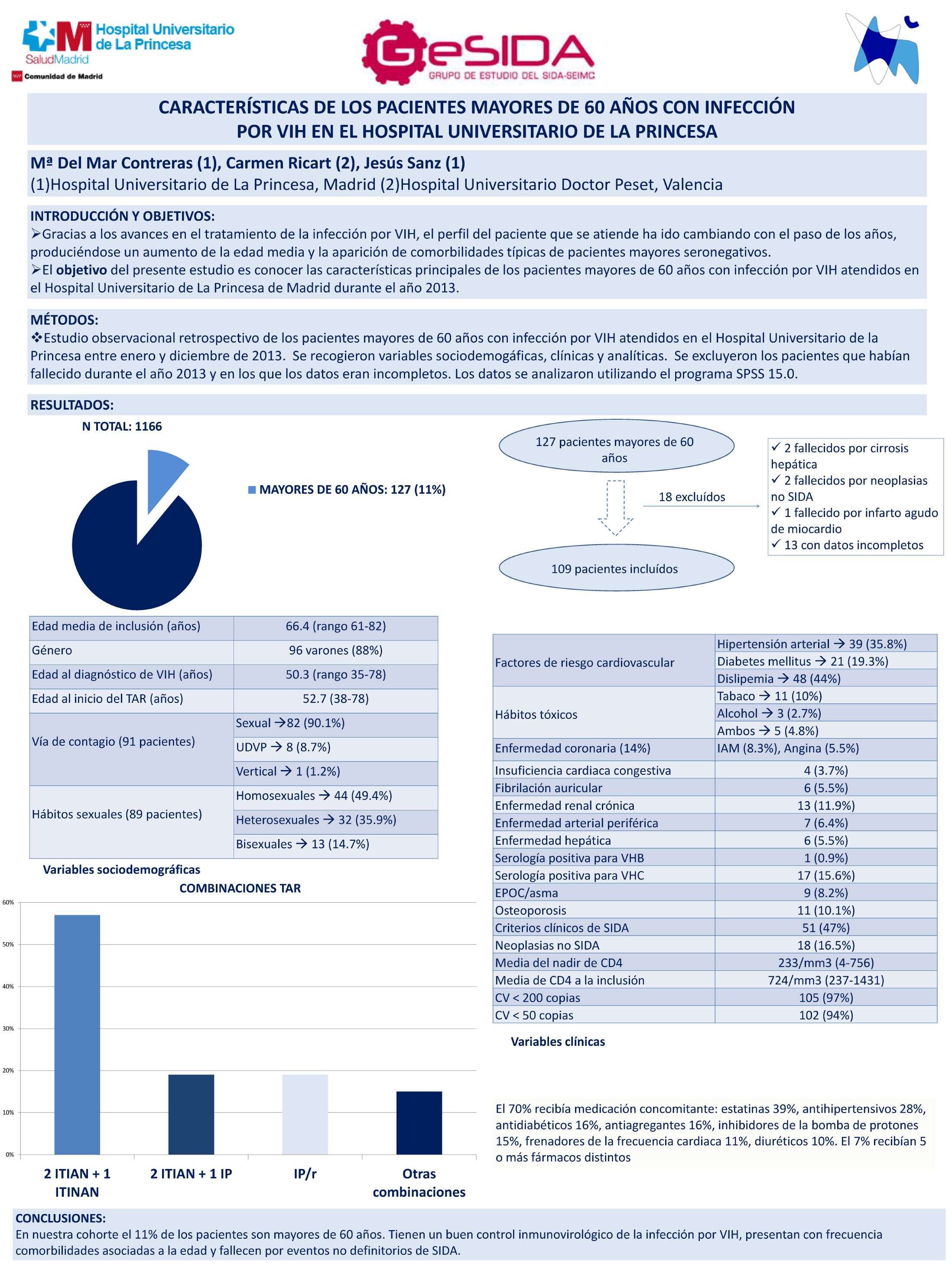 Características de los pacientes mayores de 60 años con infección por ...