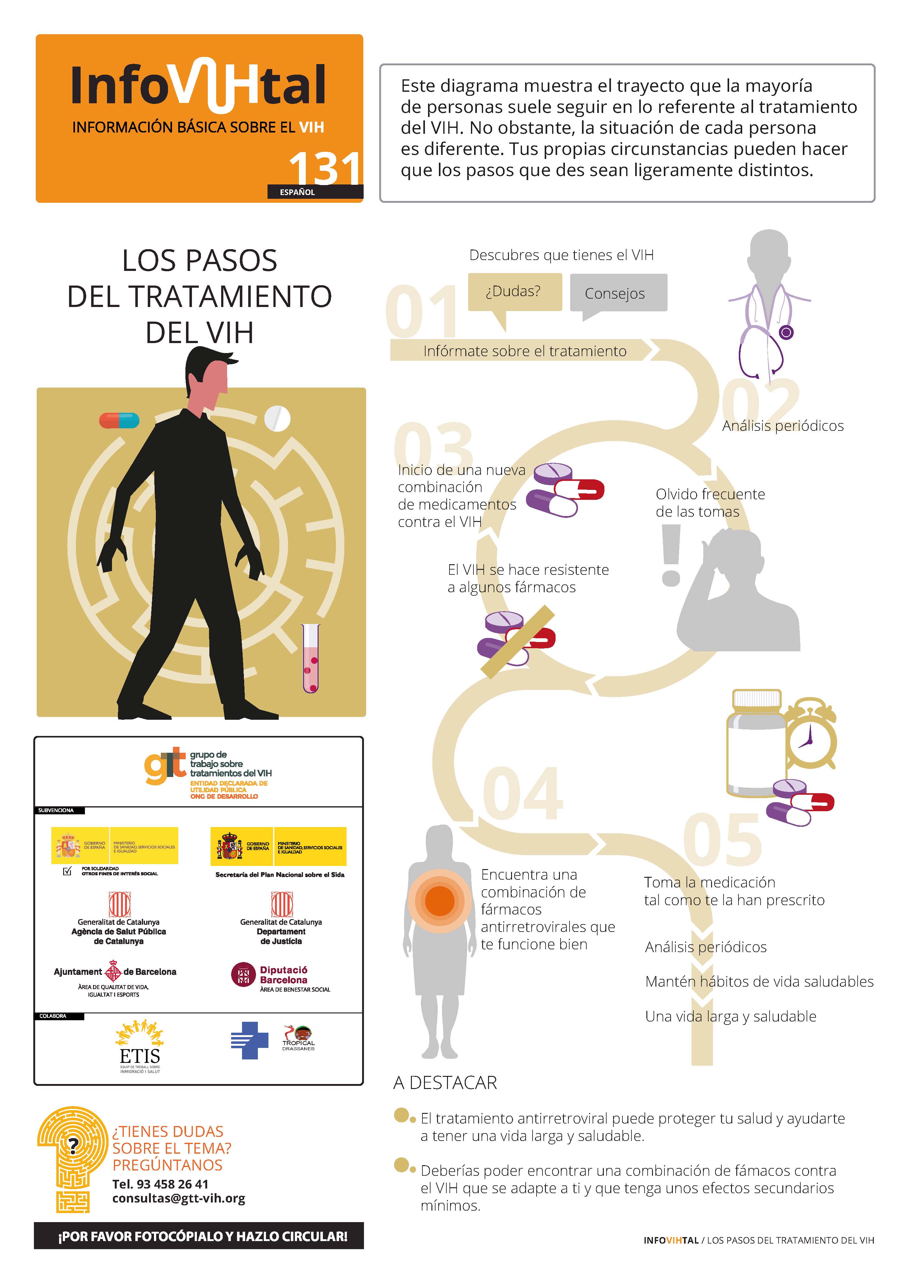 Los pasos del tratamiento del VIH. SIDA STUDI