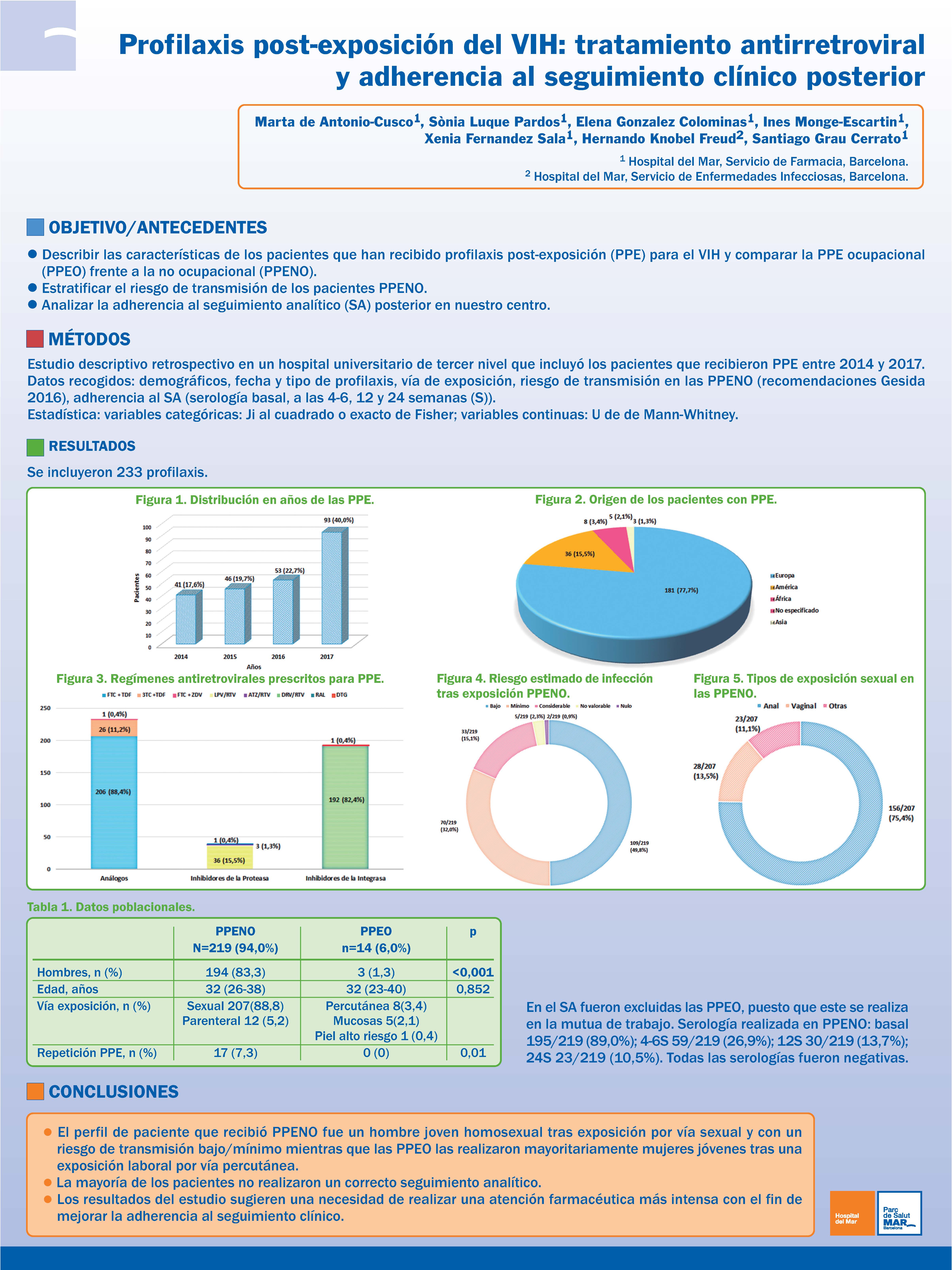Profilaxis post-exposición del VIH: tratamiento antirretroviral y ...